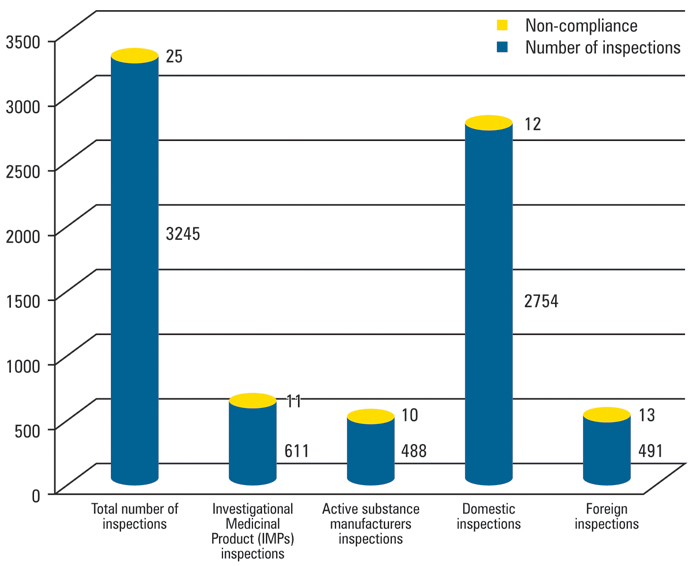 GMP Oversight of Medicines Manufacturers in the European Union