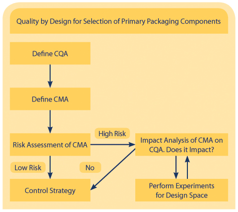 How to Use QbD to Select Packaging Components